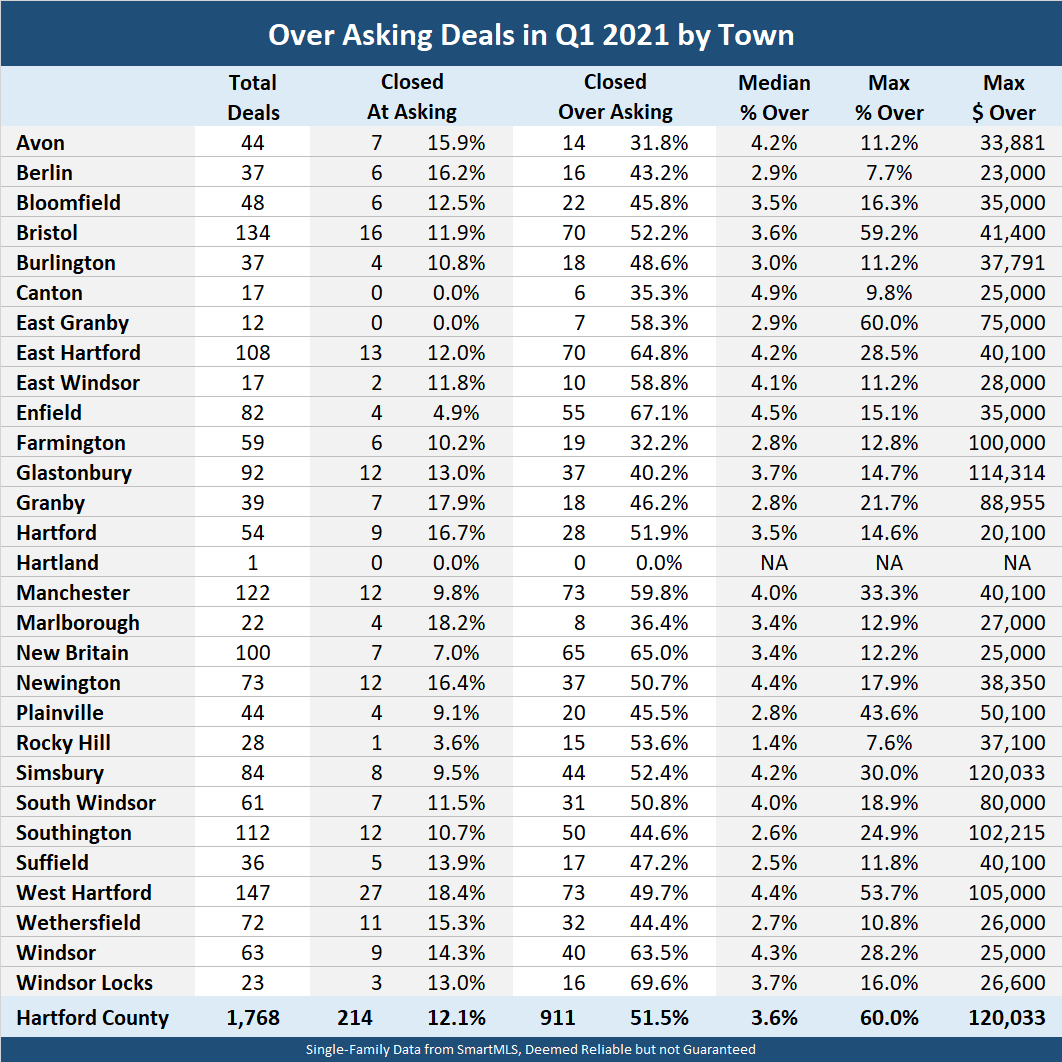 Over Asking in Q1 2021 – Greater Hartford Real Estate