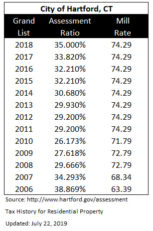 Hartford Taxes – Greater Hartford Real Estate
